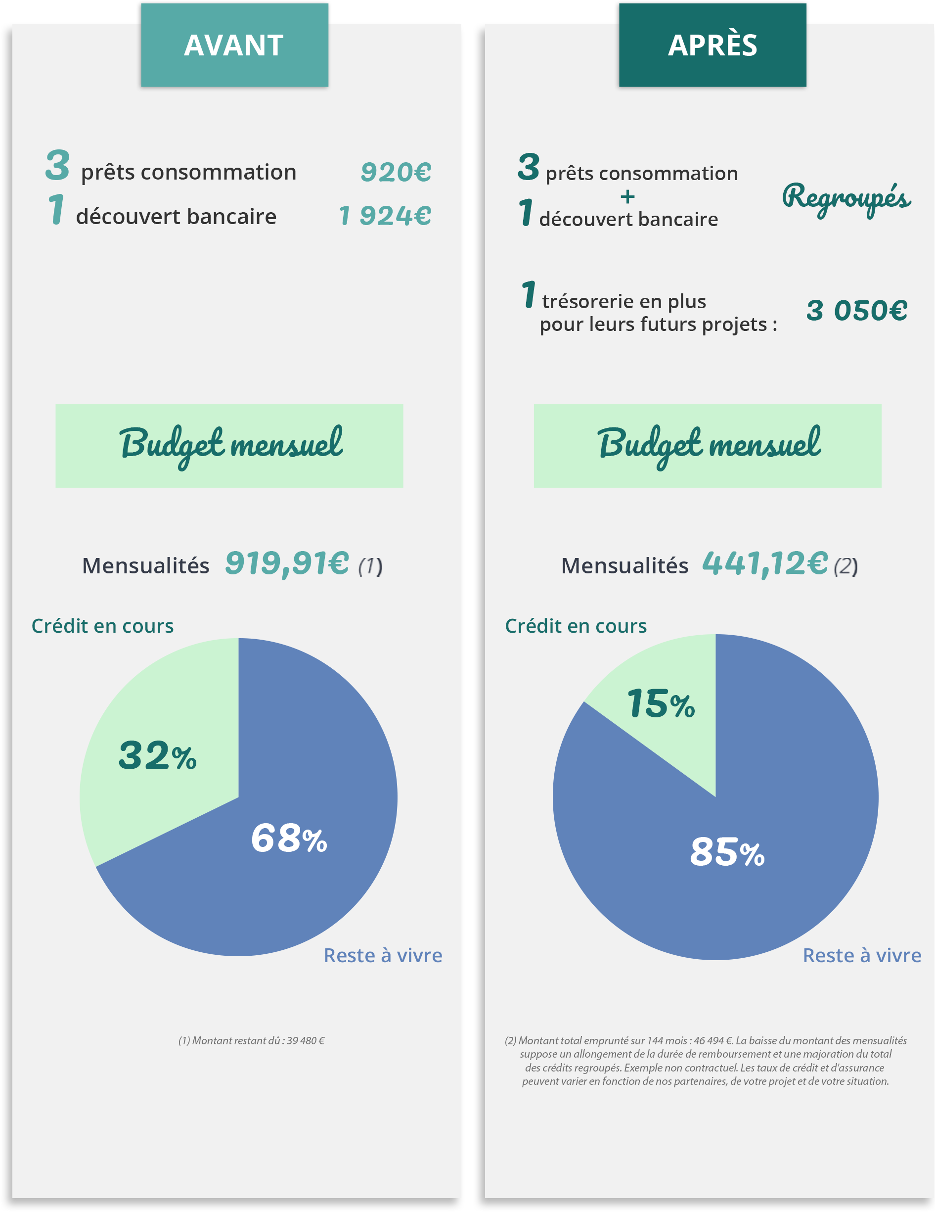 Regroupement de credits